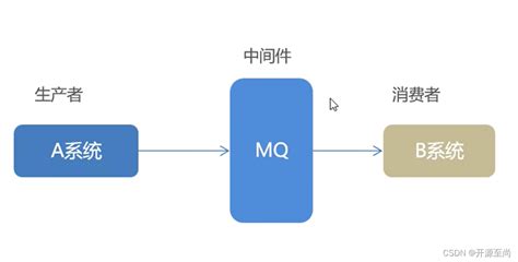 Rabbitmq笔记订阅topic Rabbitmq Csdn博客