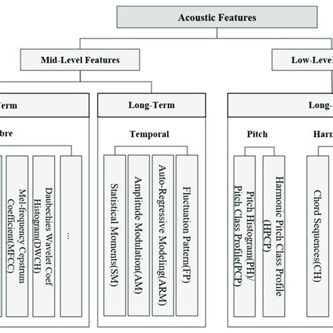 Hierarchical Classification Of Acoustic Features 40 Download