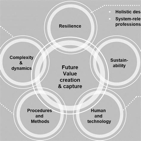 Challenges In The Transformation Of Value Creation And Value Capture