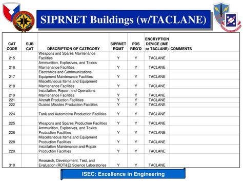 PPT U S Army Information Systems Engineering Command Fort Detrick Engineering Directorate