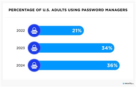 2024 Password Manager Industry Report And Statistics