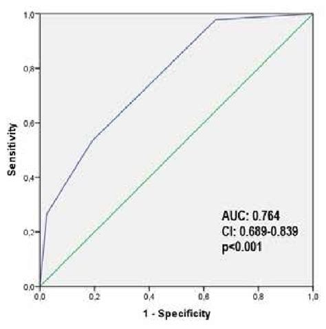 Cha2ds2 Vasc Score Greater Than 1 5 Could Download Scientific Diagram