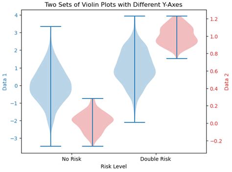 Python Creating Violin Plots For Different Groups And Using Two