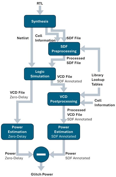 A Gate Level Power Estimation Approach With A Comprehensive Definition Of Thresholds For