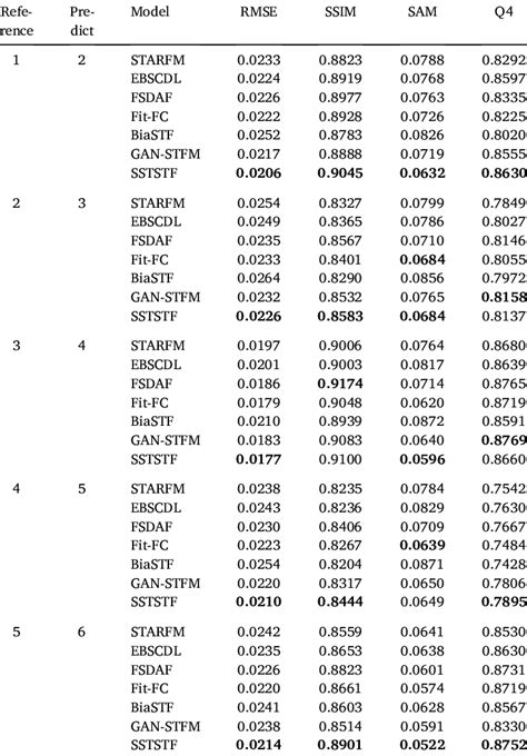 Evaluation On The CIA Dataset Landsat Download Scientific Diagram