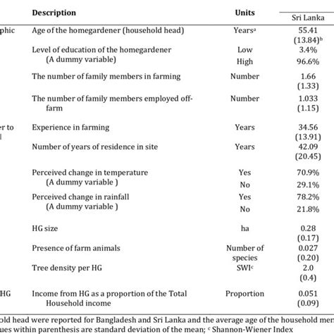 Descriptive Statistics Of The Variables Used In The Probit Model