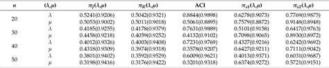 Table 4 From Objective Bayesian Estimation For Tweedie Exponential