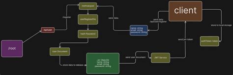 Sumit G On Linkedin Nestjs Angularjs Webdevelopment Jwt