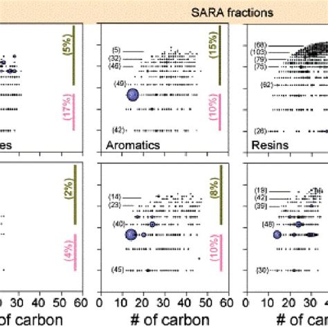 Separation Scheme Of Sara Fractions Download Scientific Diagram