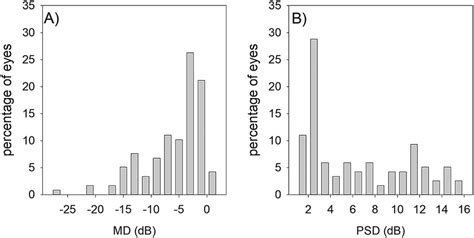 Histogram Of The Distribution Of A Mean Deviation Md And B