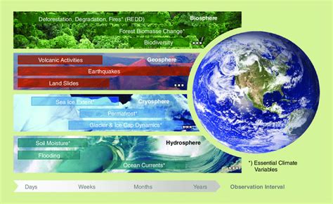 Examples Of Dynamic Processes On The Earths Surface To Be Monitored By Download Scientific