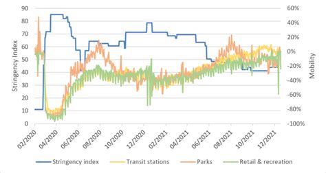 stringency index and mobility for canary islands 2020 2021 download