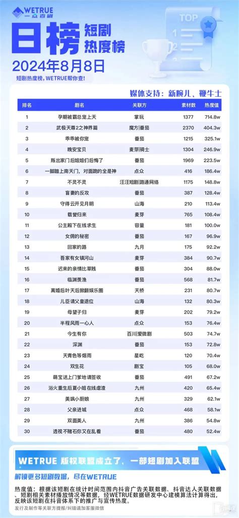 短剧热度榜：掌玩的《孕期被霸总宠上天》登顶第一！ 台词课