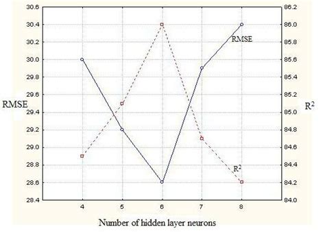 The Variation Of Determination Coefficient R 2 And Root Mean Squared