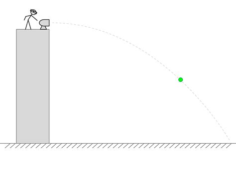 Projectile Motion Practice Questions Vocabulary And Concepts Positive Physics