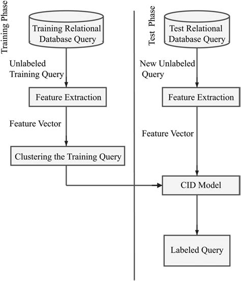 Clustering Based Intrusion Detection Scheme Download Scientific Diagram