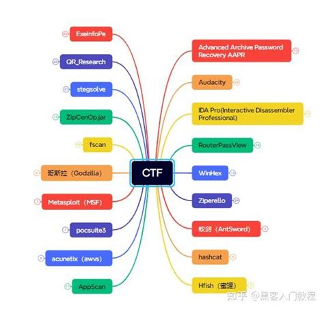 2024版最新ctf比赛必备常用工具（附工具安装包下载）零基础入门到精通，收藏这一篇就够了 知乎