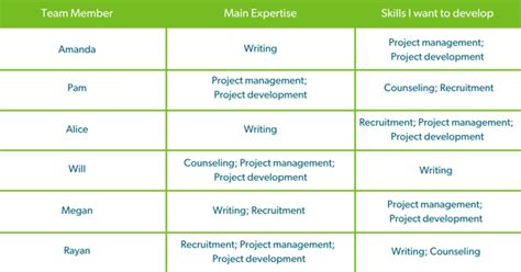 Why Your Agile Team Needs A Skill Map