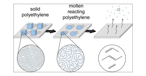 Intrinsic Millisecond Kinetics Of Polyethylene Pyrolysis Via Pulse Heated Analysis Of Solid