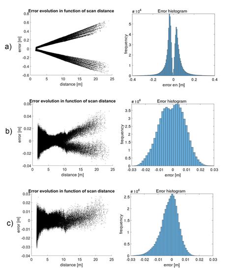 Effects Of Calibration In Relation To A Theoretical Plan A Error Download Scientific
