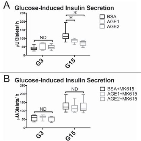 Insulin Secretion From Ex Vivo Pancreatic Islets A Rat Pancreatic