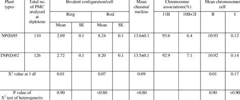 Chromosome Configurations At Diplotene Diakinesis Of Two Varieties Of