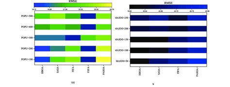 Sensitivity Analysis For A Population Size And B Maximum Number Of