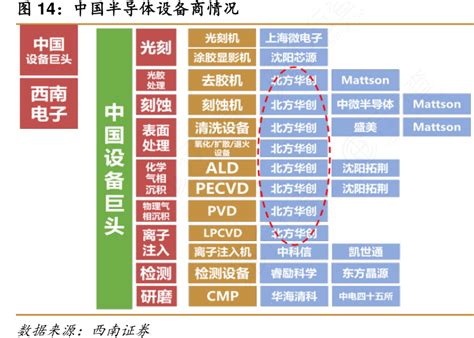 中国半导体设备商情况 行行查 行业研究数据库