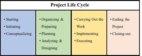 1 6 Project Management Life Cycle And Process Groups Business Libretexts