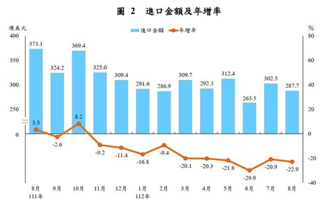 連12黑！8月出口年減73 財政部估11月轉正機率高
