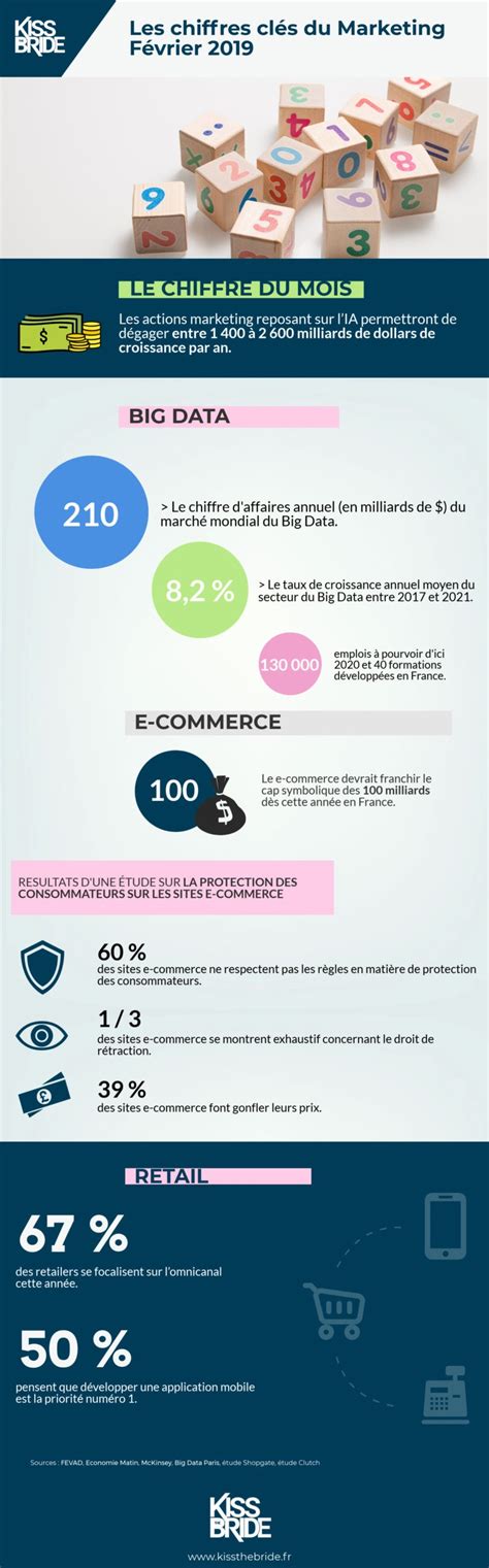Découvrez Linfographie Des Chiffres Clés Du Marketing De Février 2019