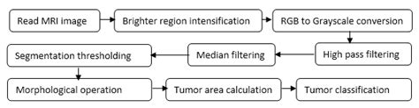 Block Diagram Of The Proposed Brain Tumor Classification System