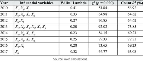 Results Of The Discriminant Analysis In 2010 2017 Grouping Variable