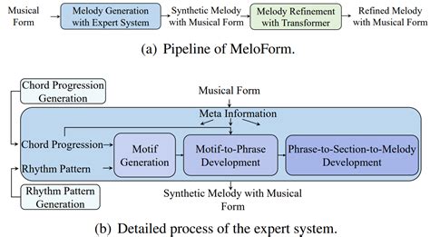 Music Generation AI Content Creation