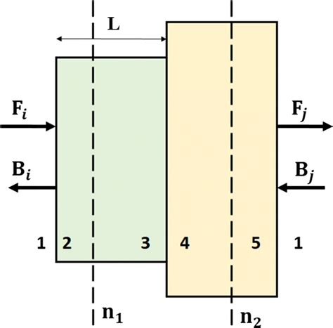 Layered Structure Single Grating Segment Of A Waveguide Used For Tmm