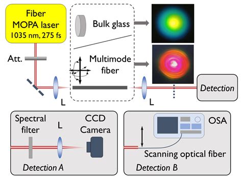 experimental setup for capturing near field images and recording