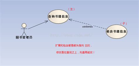 uml用例图之包含与扩展 csdn博客
