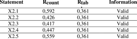 Validity Test Results X 2 Product Download Scientific Diagram