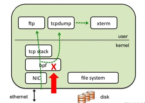 Netfilter和tcpdump（抓包原理） 雲淡風輕333 博客园