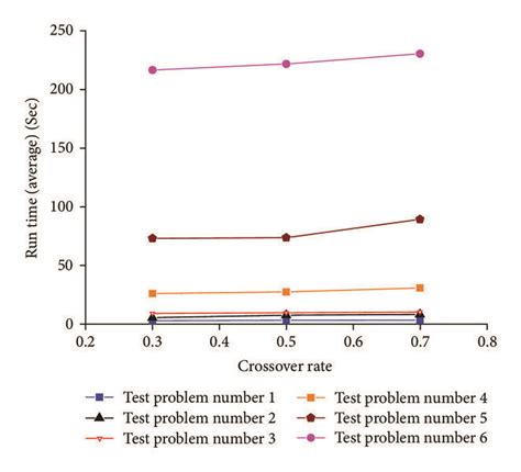 Runtime Of The Proposed Ma For Different Crossover Rates Download