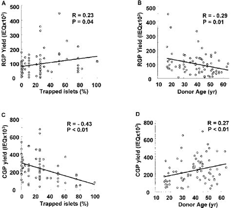 A Correlation Analysis Rgp Yield And Trapped Islet B