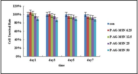 Effect Of P Ag Msnon The Metabolic Activity Of Bmsc P Ag Msn At 50