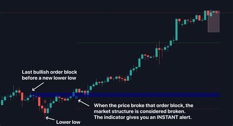 Market Structure Pro For Tradingview Indicator Vault