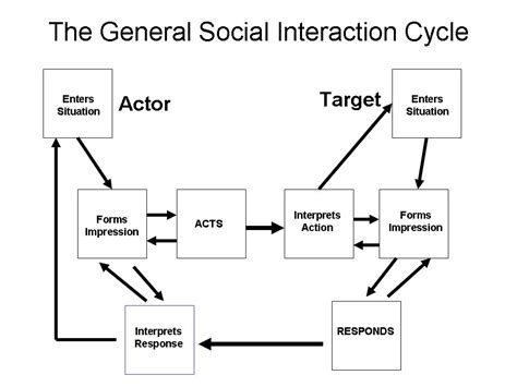 Symbolic Interactionism Quotes Quotesgram