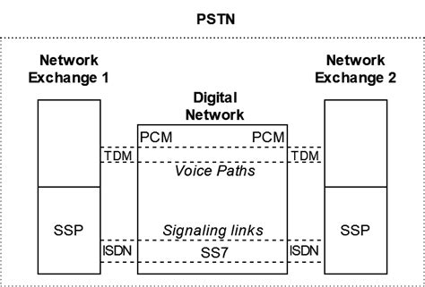 Where Would A Telecom System Design Question Fit On The Network Meta