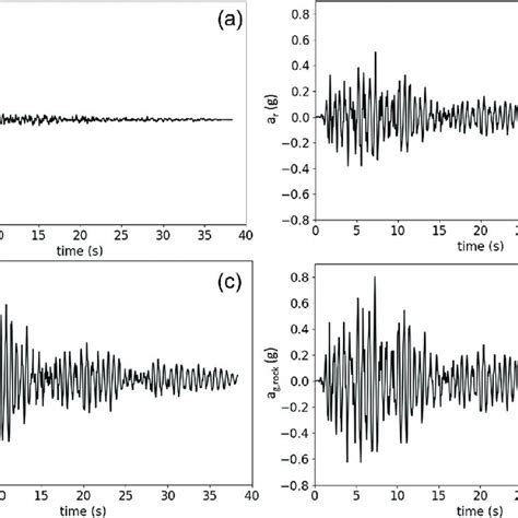 Procedure For Filtering And Scaling Of The Input Ground Motion A Download Scientific Diagram