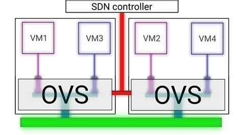 Entenda O Open Vswitch E Sua Aplicação Em Nuvens Públicas E Privadas Blog 4linux