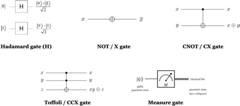 Figure 1 From Finding Shortest Vector Using Quantum Nv Sieve On Grover