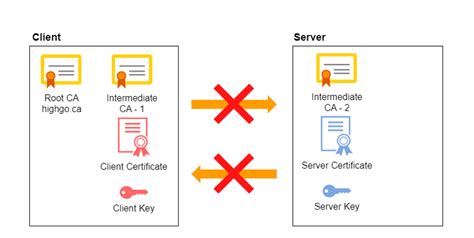 Multiple Client Certificate Selection A Simple Poc Highgo Software Inc