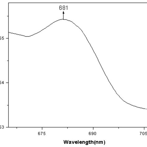 Optical Absorption Spectrum Of Lithium Zinc Borate Glass System